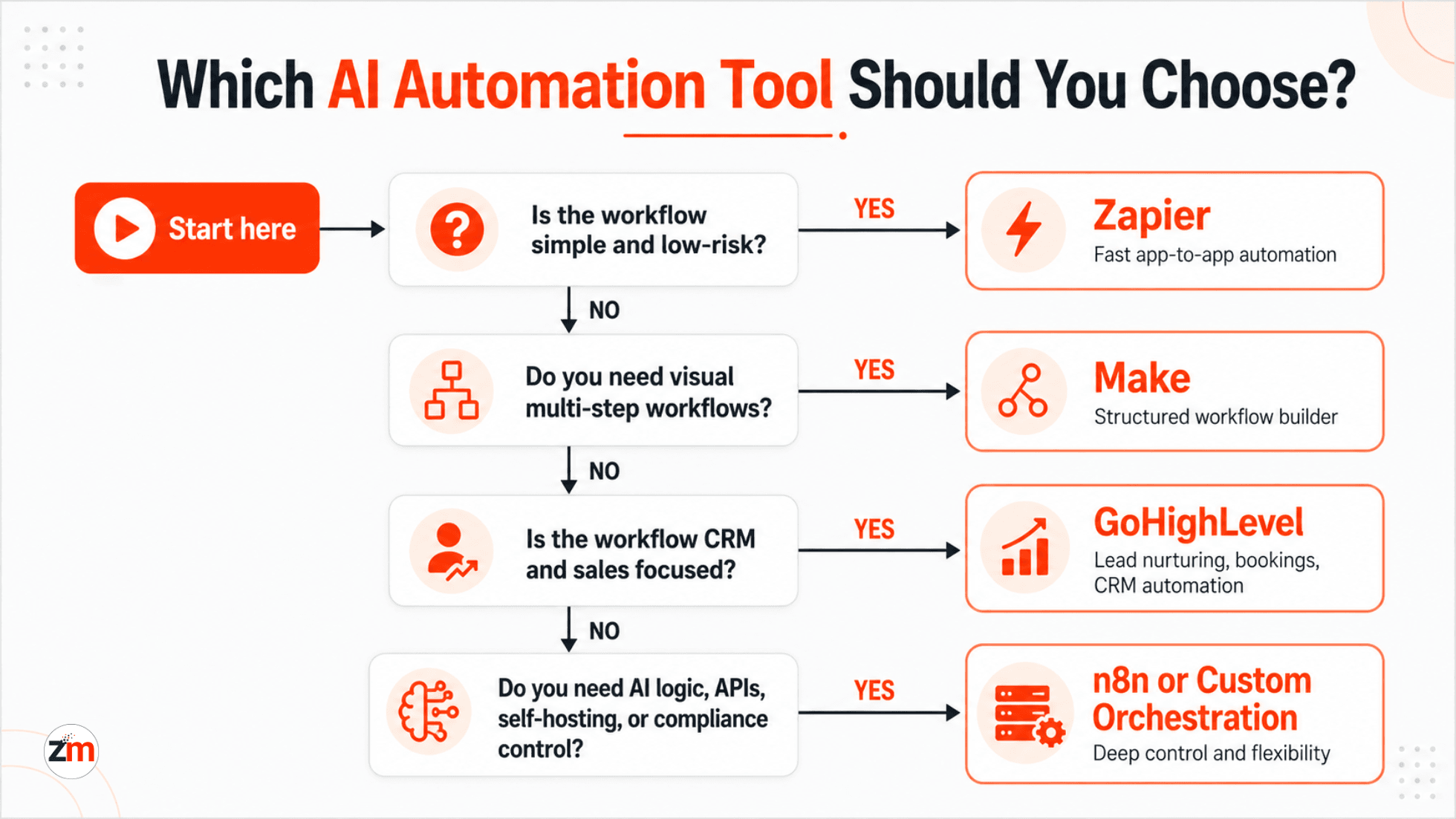 AI Automation Tools 2026: Platform Guide | Zestminds