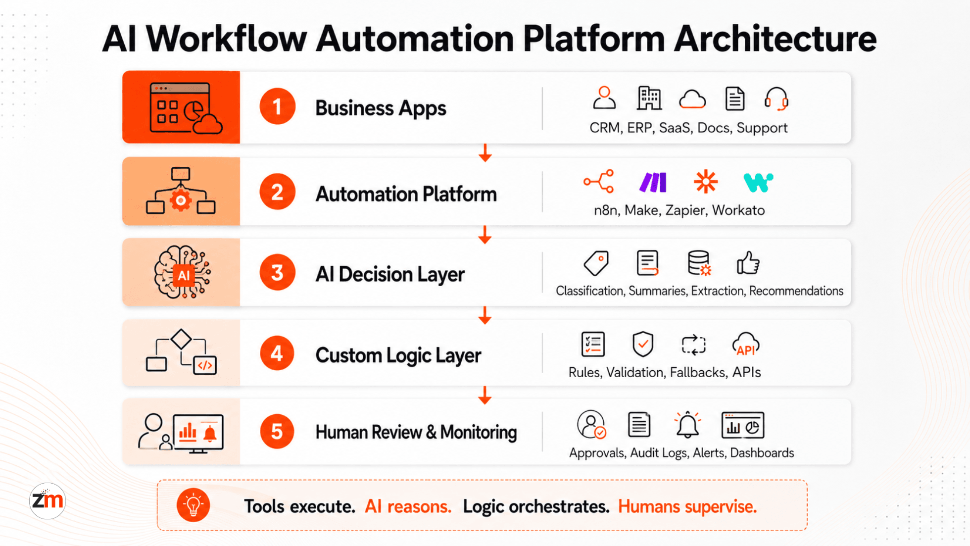 AI Automation Tools 2026: Platform Guide | Zestminds